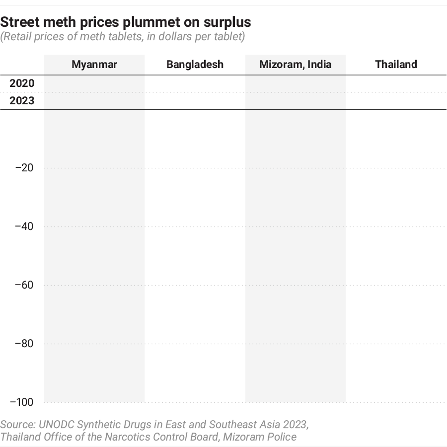 From India to Australia, Myanmar is flooding Asia with cheap meth