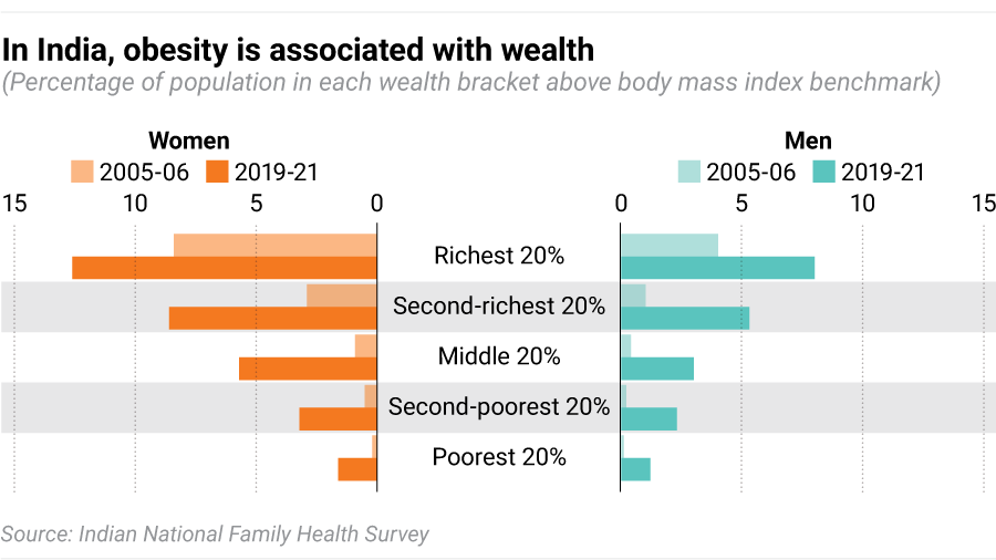 Asia counts the costs of its growing middle-class obesity bulge