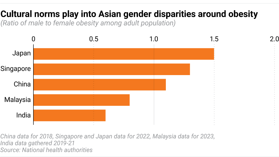 Asia counts the costs of its growing middle-class obesity bulge