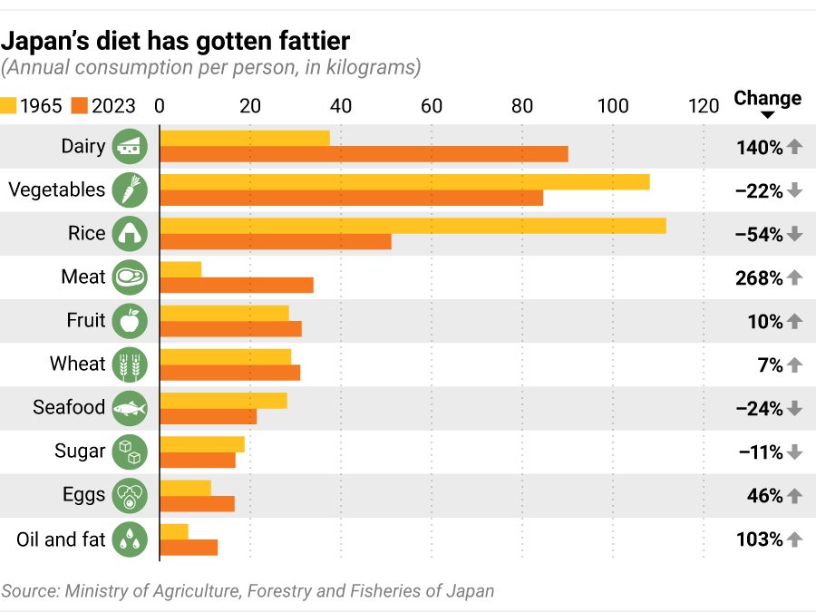 Asia counts the costs of its growing middle-class obesity bulge