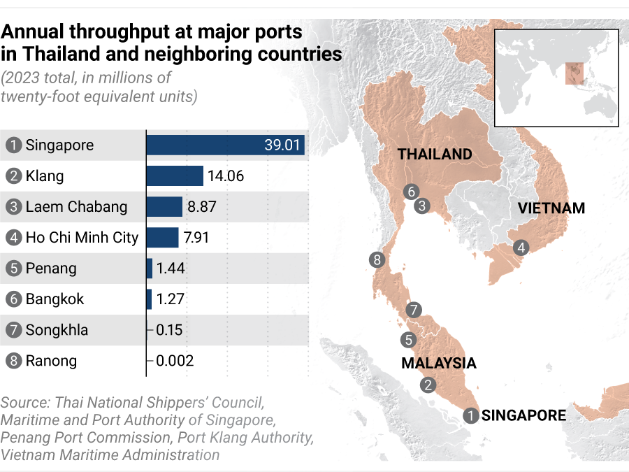 Thai ports bemoan competitive decline as Srettha pushes 'land bridge'