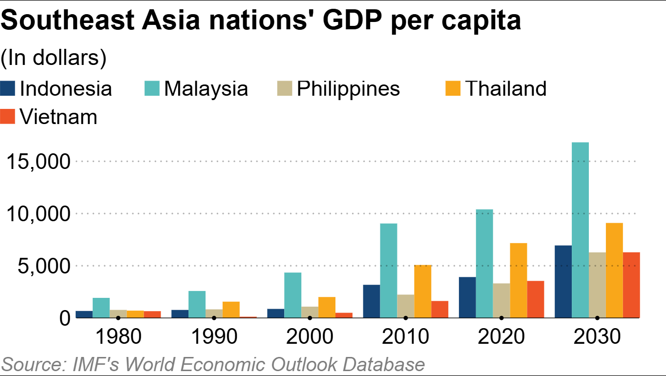 Vietnam's dramatic growth